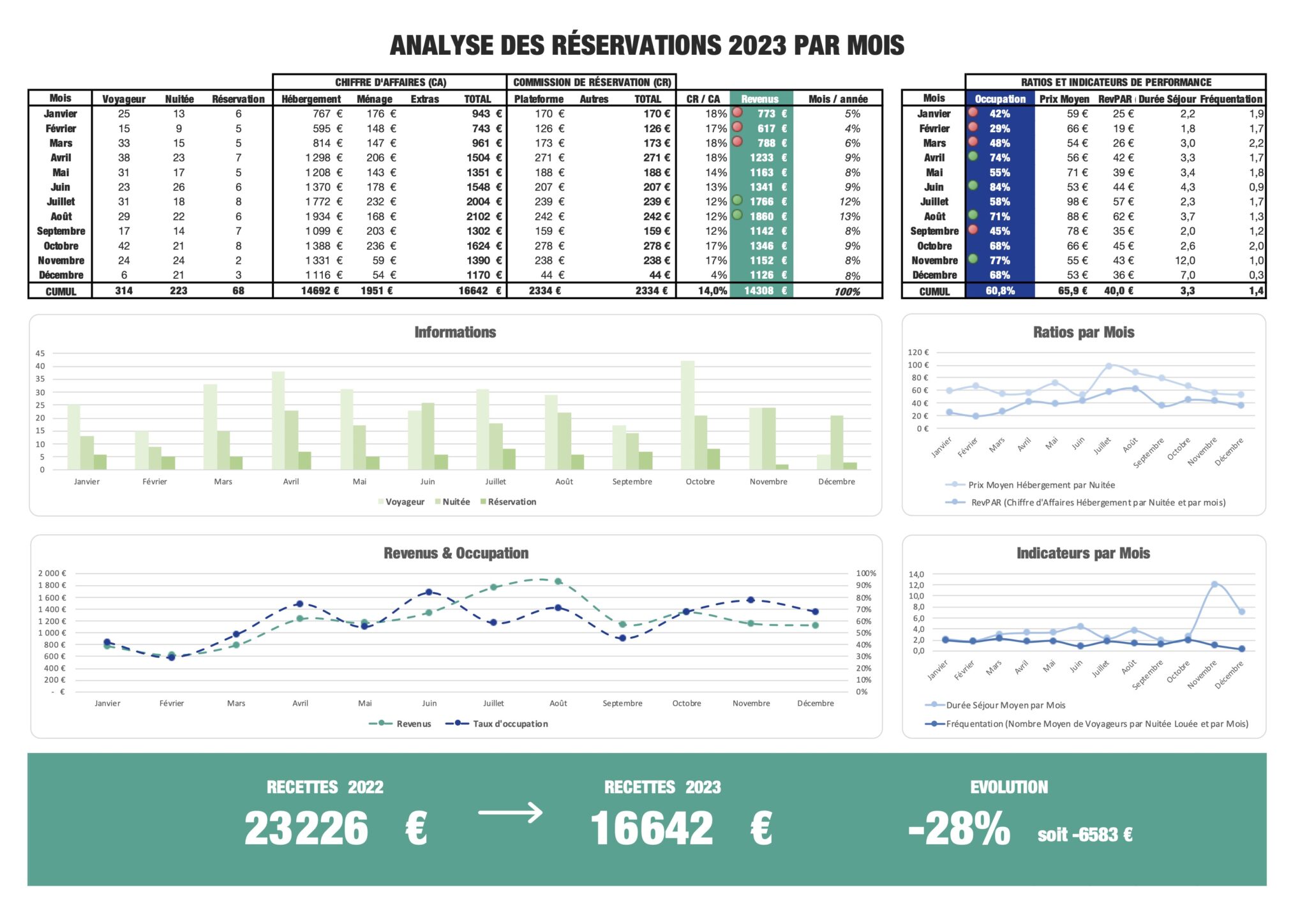 Tableau de Bord Excel pour la Gestion Locative Saisonnière | Olivier Vollaire | Entrepreneur & Élu